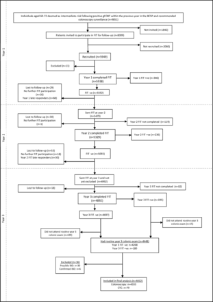 Changes in faecal haemoglobin values over sequential rounds of faecal ...